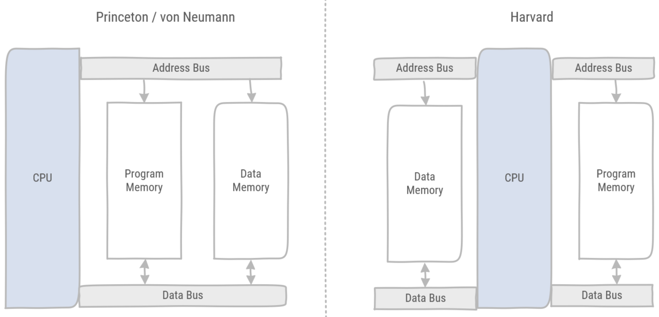 Fundamentals | Microcontrollers
